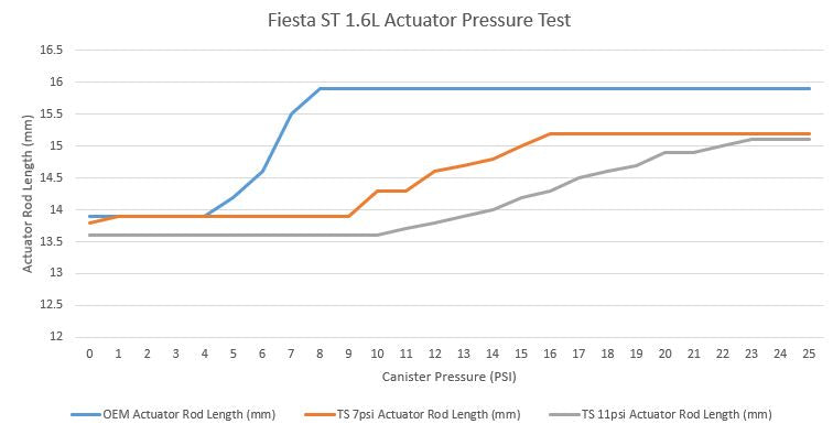 Wastegate/Actuator Discussion – Dizzy Tuning